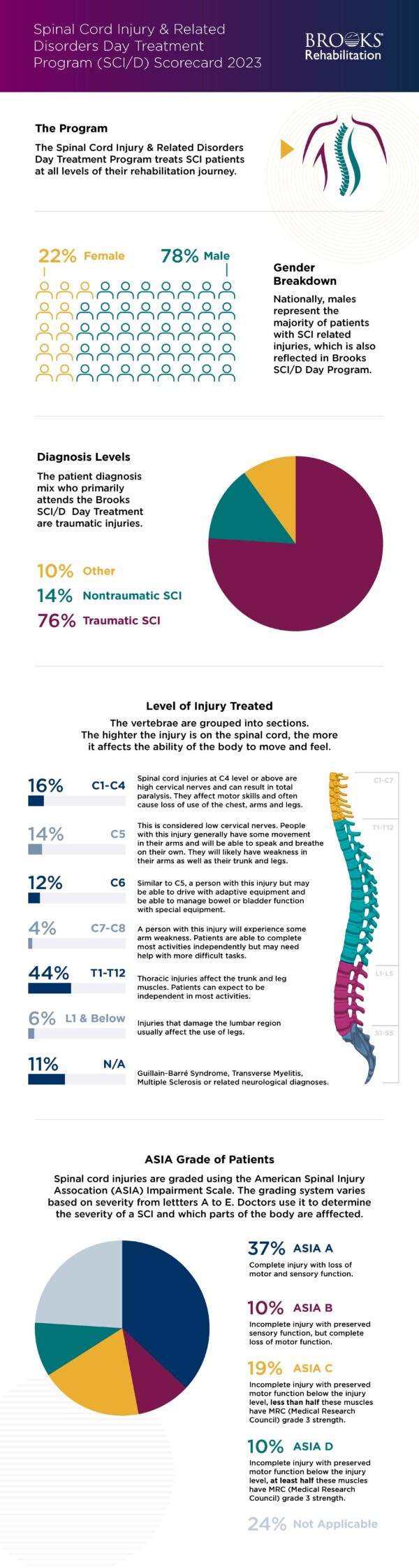 SCI Day Program | Brooks Rehabilitation